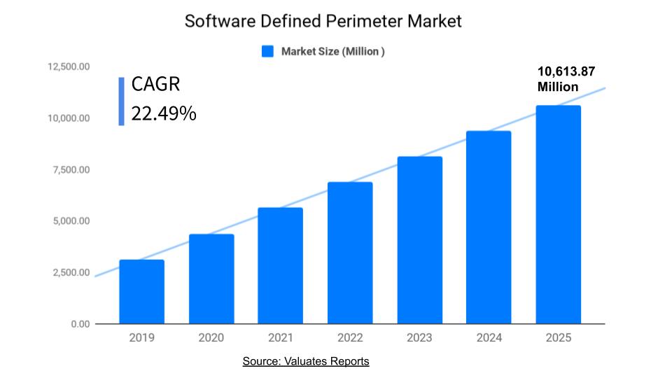 Software Defined Perimeter (SDP) Market Size, Share, Trends, Growth,
