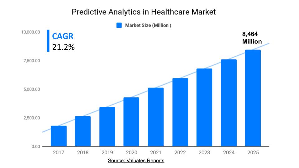 Predictive Analytics in Healthcare Market Size, Share, Trends and ...