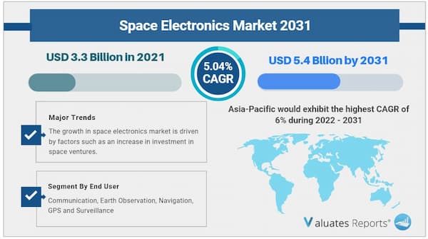 Space Electronics Market Report, Size, Growth, Revenue, Share 2023