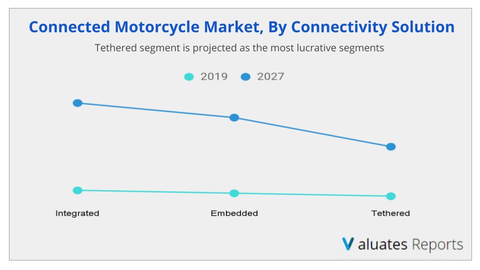 Connected Motorcycle Market Size, Share [2020-2027], Trends, Growth,