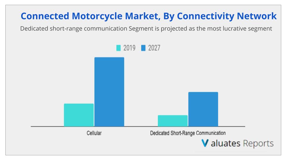 Connected Motorcycle Market Size, Share [2020-2027], Trends, Growth,