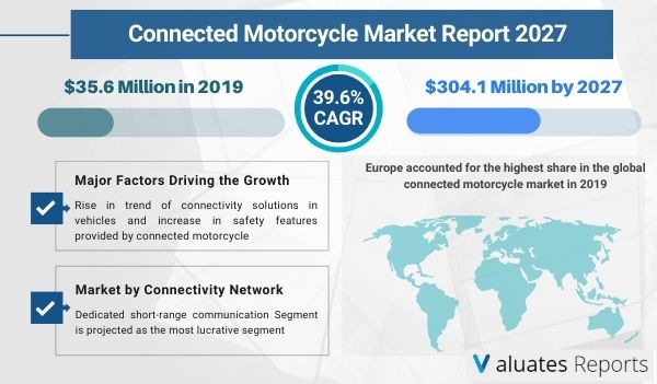 Connected Motorcycle Market Size, Share [2020-2027], Trends, Growth,
