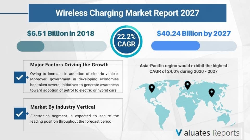 Wireless Charging Market Size & Share, Report 2020-2027