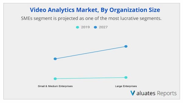 Video Analytics Market Size, Worth & Share, Report 2022-2027
