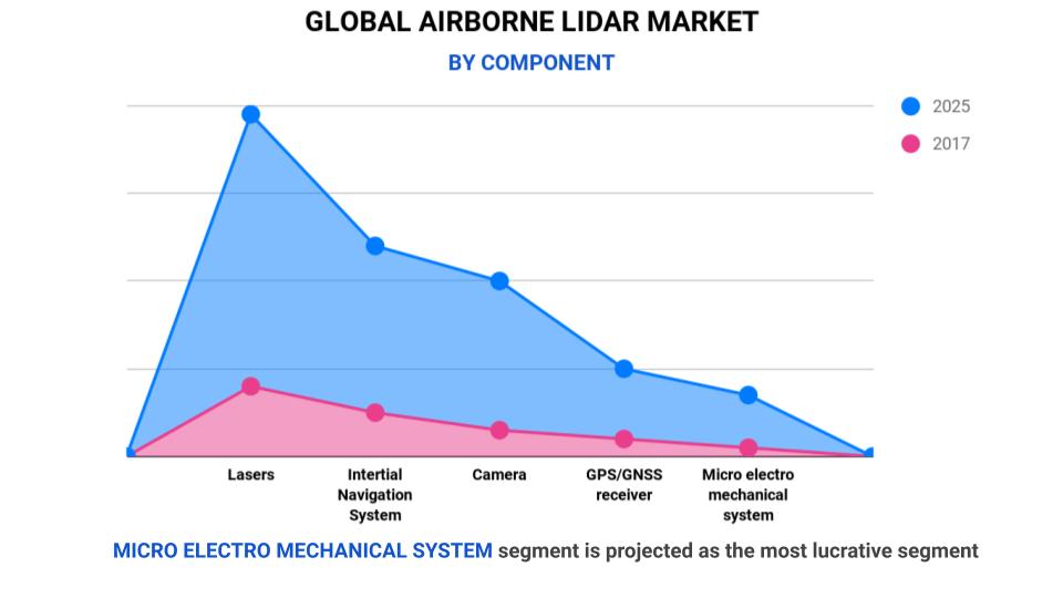 Airborne LiDAR Market by Component (Lasers, Inertial Navigation