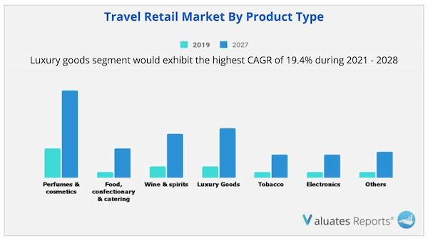 Travel Retail Market Report, Size, Growth, Revenue, Share 2023
