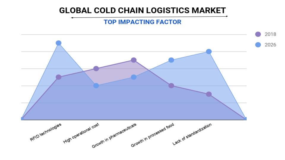 Cold Chain Logistics Market size is expected to grow at a CAGR of 16% ...