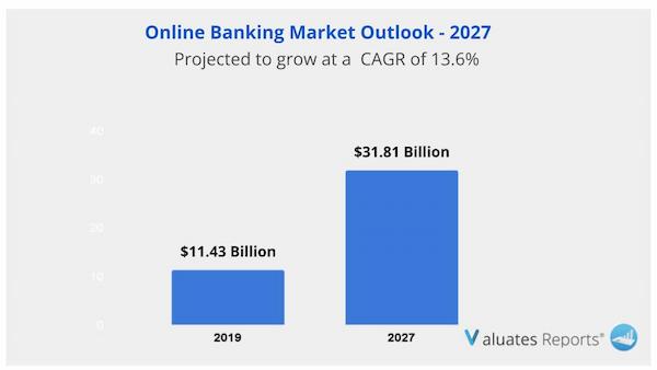 Online Banking Market Size, Share & Forecast 2020–2027