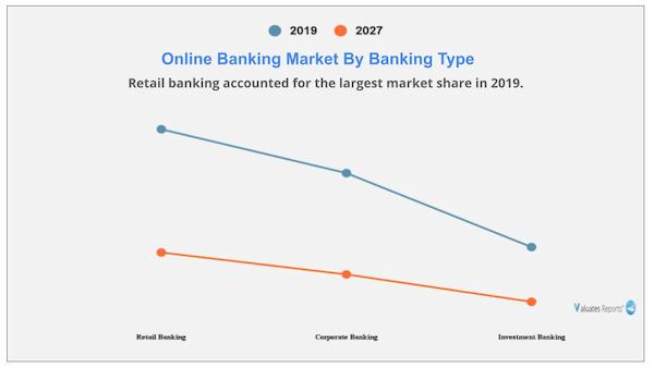 Online Banking Market Size, Share & Forecast 2020–2027
