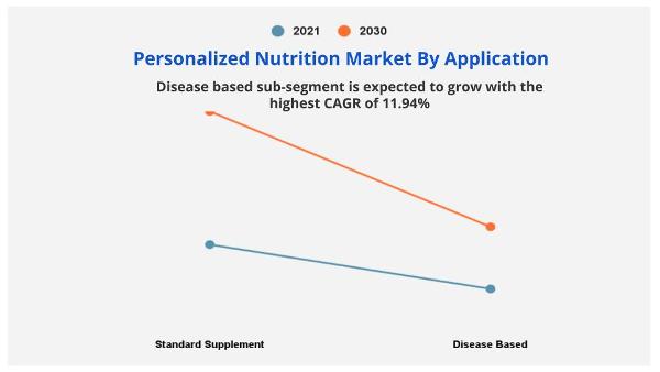 Personalized Nutrition Market Forecast, 2021-2030