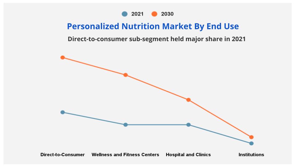 Personalized Nutrition Market Forecast, 2021-2030