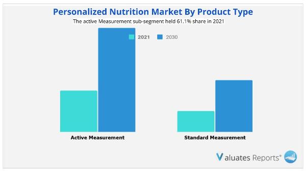 Personalized Nutrition Market Forecast, 2021-2030