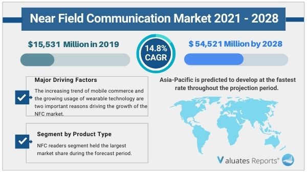 Near Field Communication (NFC) Market Size, Share & Forecast 2021 to