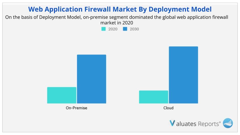 Web Application Firewall Market Report, Size, Growth, Revenue, Share