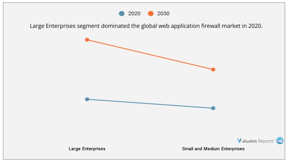 Web Application Firewall Market Report, Size, Growth, Revenue, Share