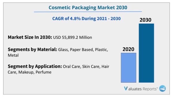 Cosmetic Packaging Market Report, Insights, Size, Growth, Revenue,