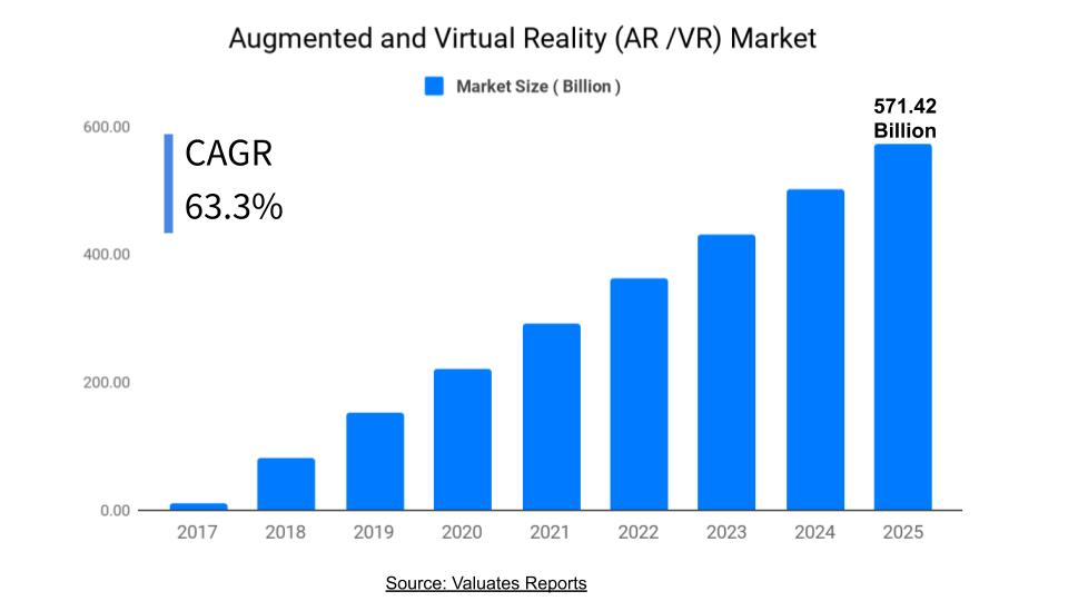 Augmented Reality and Virtual Reality Market | Industry Report, Trends ...