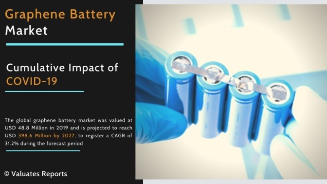 Graphene Battery Market Size & Share | Industry Analysis, Growth ...