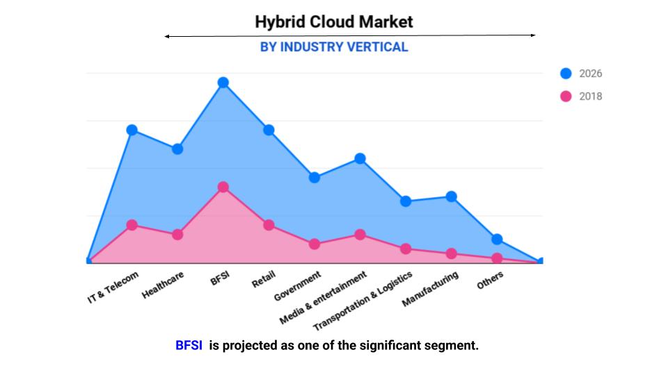 Hybrid Cloud Market Size, Share, Industry Analysis, Growth, Forecast 2025