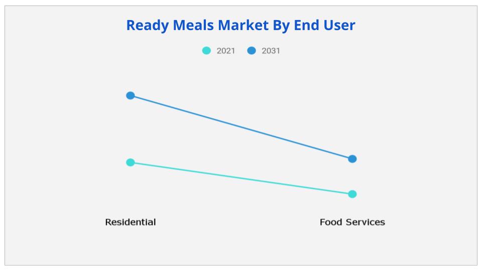 Ready Meals Market Size, Share, Industry Trends Analysis 2031