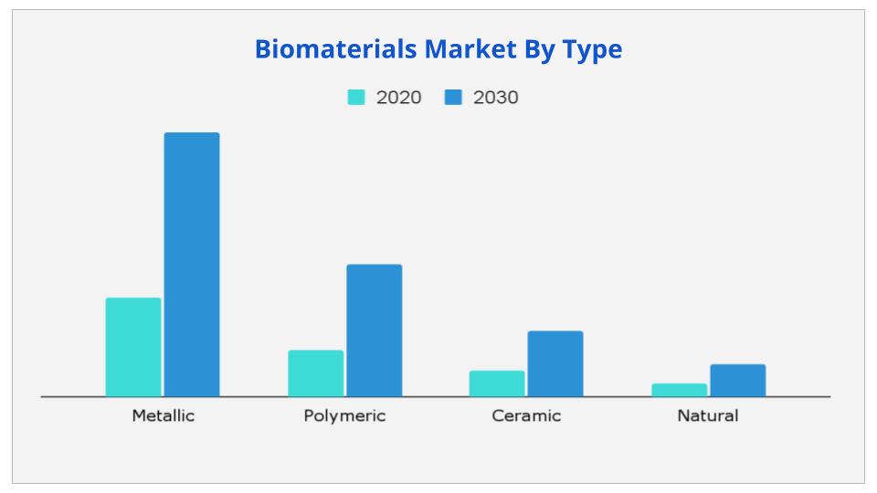Biomaterials Market Size & Share, Growth, Research Report 2030