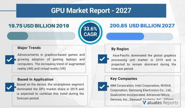 Graphic Processing Unit (GPU) Market Size, Share & Forecast 2020-2027
