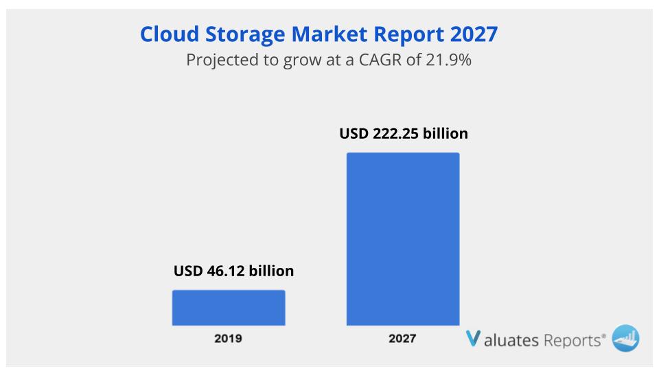 Cloud Storage Market Global Opportunity Analysis and Industry
