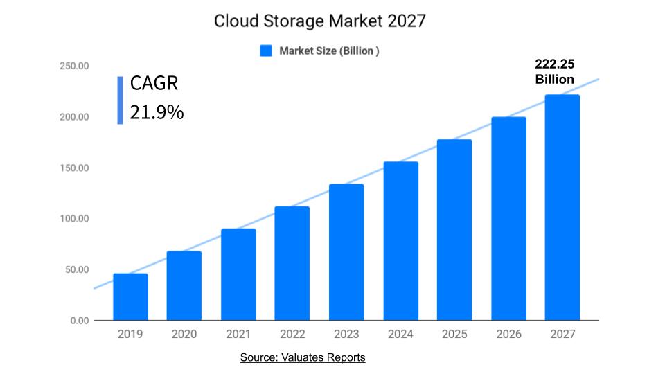 Cloud Storage Market Global Opportunity Analysis and Industry Forecast ...