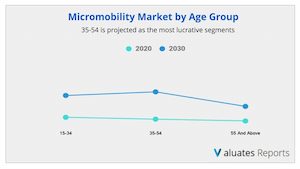 Micromobility Market Report Size Worth Revenue Growth Industry Value