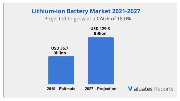 Lithium-ion Battery Market Size, Share & Forecast 2019-2027