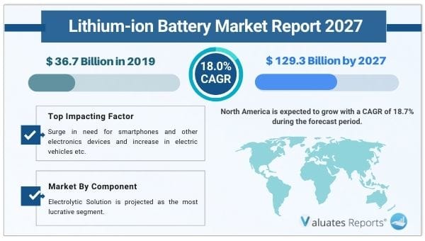 Lithium-ion Battery Market Size, Share & Forecast 2019-2027