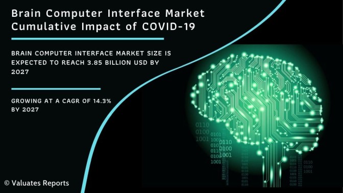 Brain Computer Interface Market Size, Share, Trends and Forecast 2027
