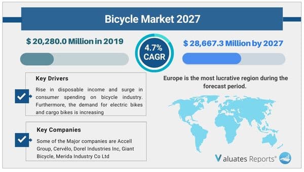 Bicycle Market Report, Size, Growth, Revenue, Share 2022-2027