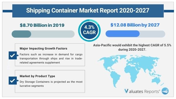 Shipping Container Market Size & Share, Trends, Growth, Report 2027`