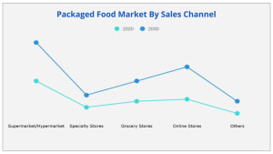 Packaged Food Market Report, Insights, Size, Growth, Revenue, Share