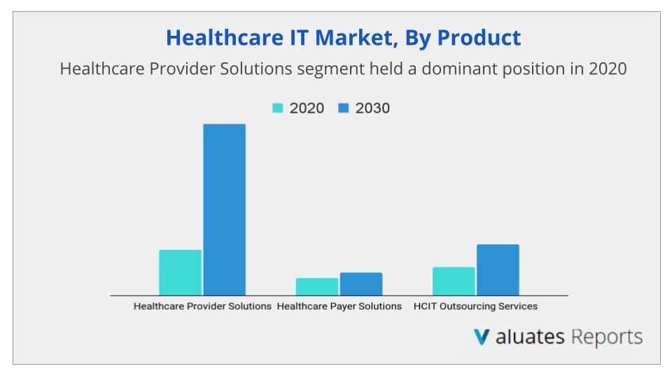 Healthcare IT Market Size & Share, Growth Report 2021-2030