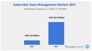 Subscriber Data Management Market Forecast 2021-2031