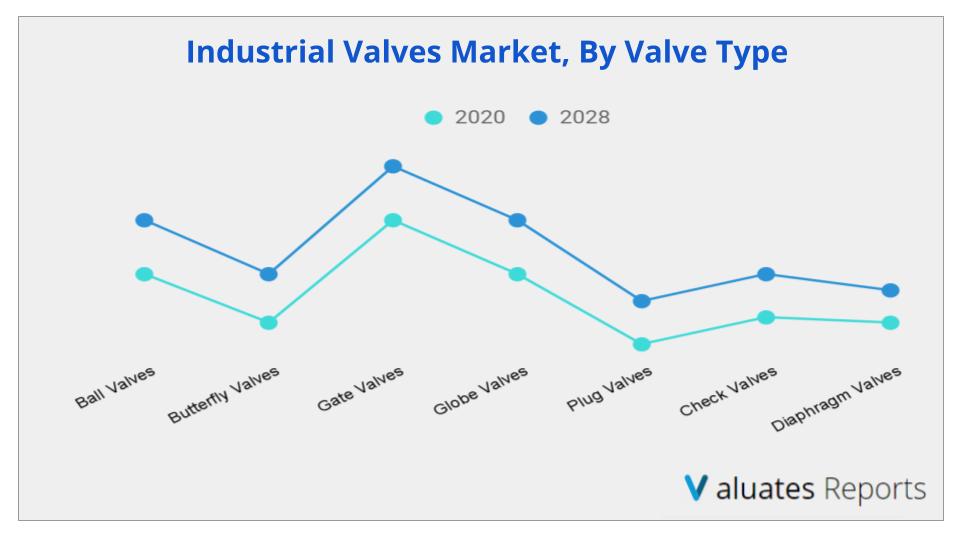 Industrial Valves Market Size [2021-2028] Share, Industry Trends,