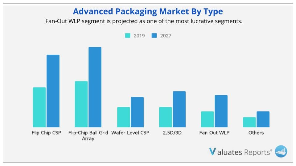 Advanced Packaging Market Report, Size, Growth, Revenue, Share