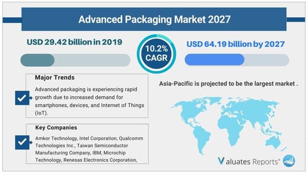 Advanced Packaging Market Report, Size, Growth, Revenue, Share
