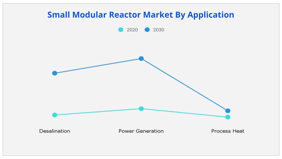 Small Modular Reactor Market Size & Growth, Forecast Report 2030