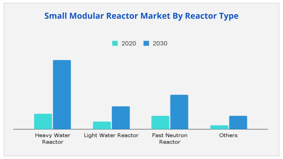 Small Modular Reactor Market Size & Growth, Forecast Report 2030