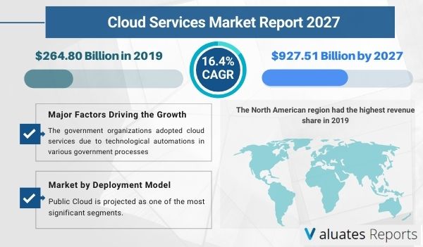 Cloud Services Market Size & Share, Report 2020-2027