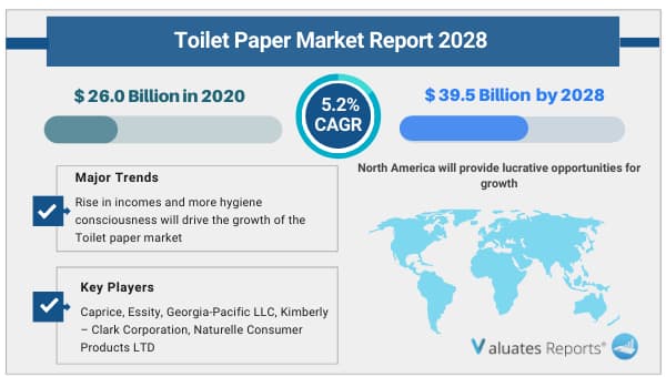 Toilet Paper Market Size & Share, Report 2021-2028 | Valuates reports