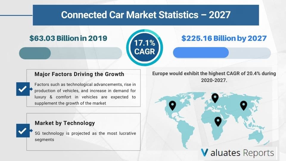 Connected Car Market Size & Share, Growth, Report 2020-2027