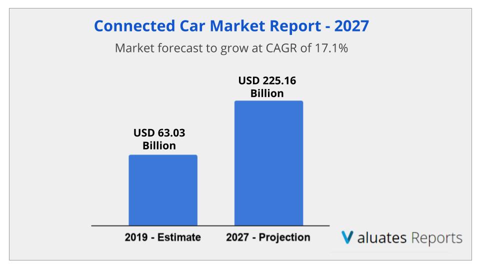 Connected Car Market Size & Share, Growth, Report 2020-2027