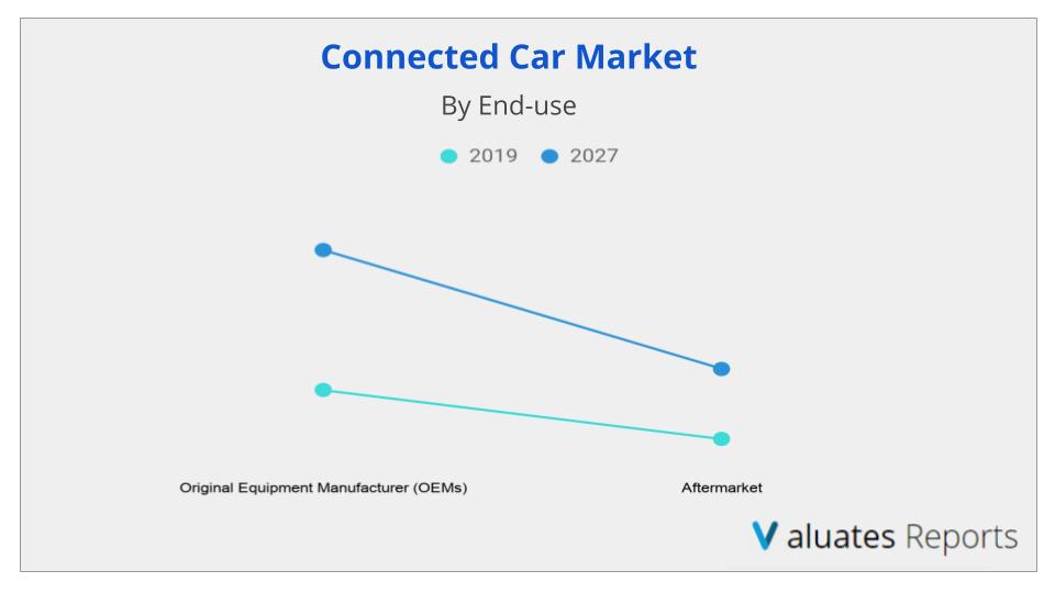 Connected Car Market Size & Share, Growth, Report 2020-2027
