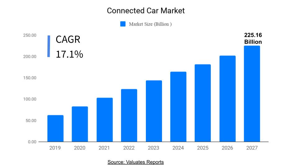 Connected Car Market Size, Share | Growth, Industry Analysis Report 2027