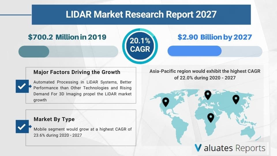 LiDAR Market Size Trends Global Forecast to 2027