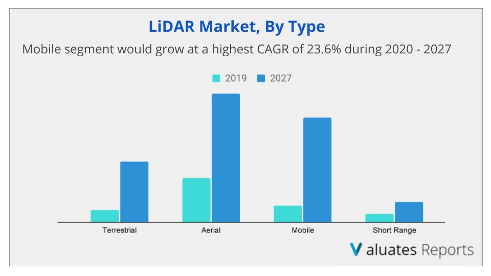 LiDAR Market Size Trends Global Forecast to 2027